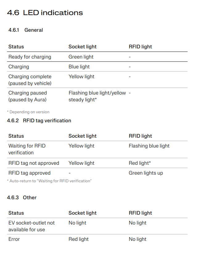 LED status and lights for OCPP - Charge Amps Aura – Support - EN