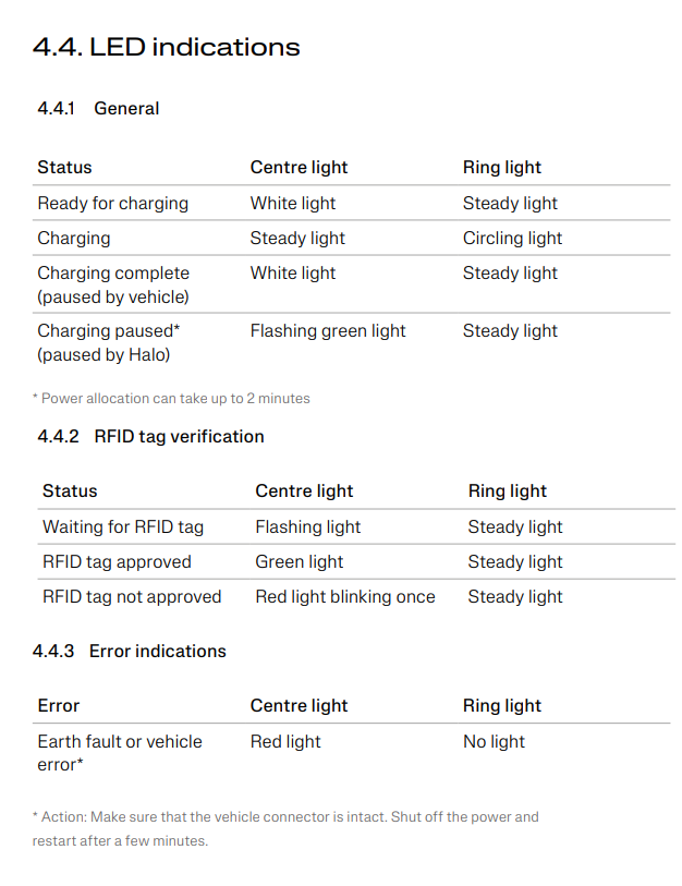 LED status and lights for Charge Amps Halo – Support - EN